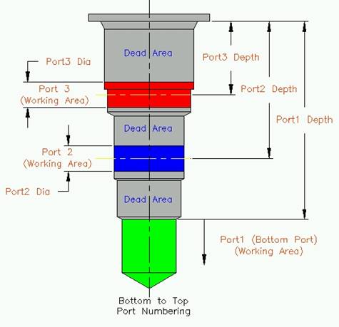 Cartridge Valve Cavities